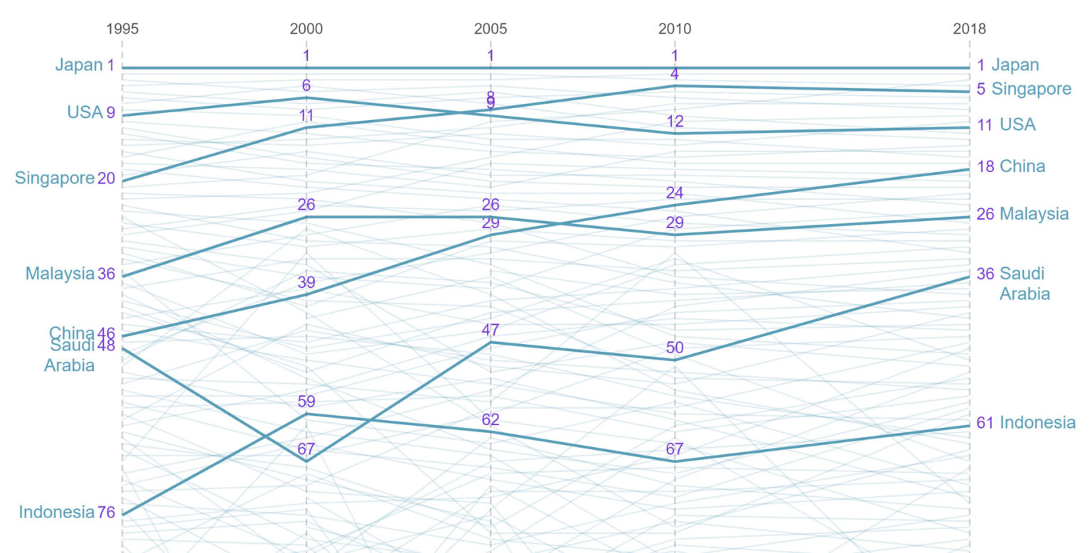 Japan's Economy The Most Complex in The World | | Salam Groovy Japan